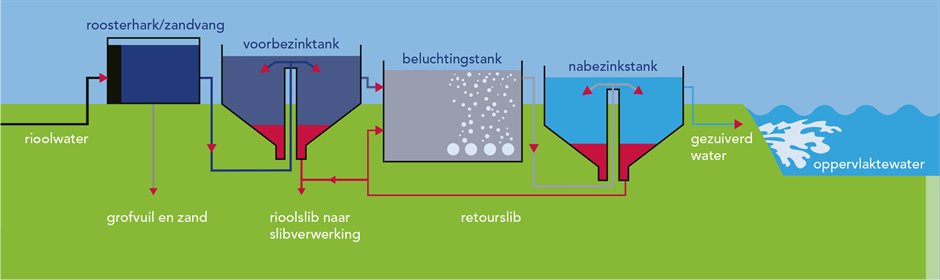 Hoe werkt een rioolwaterzuiveringsinstallatie - Vallei en Veluwe